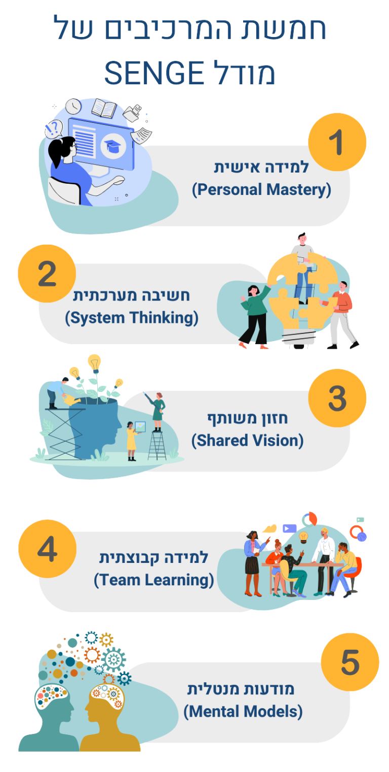מאמר מס' 5: מודל Senge: הארגון הלומד ככלי להצלחה מתמשכת » ceopro