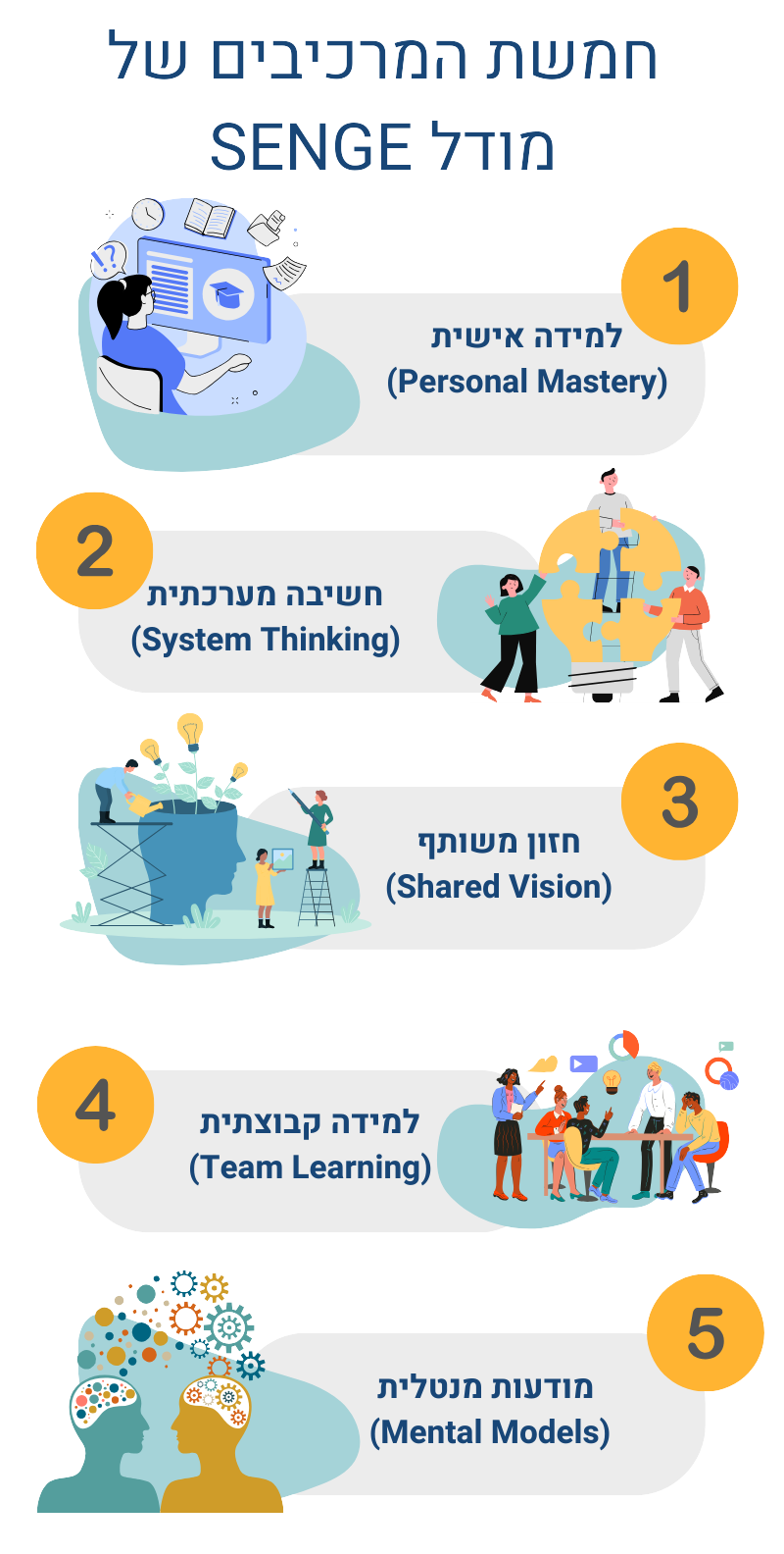 מאמר מס' 5: מודל Senge: הארגון הלומד ככלי להצלחה מתמשכת » ceopro